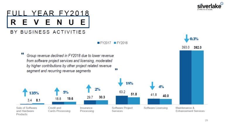 Why I will not invest in Silverlake Axis Ltd | Financial Horse