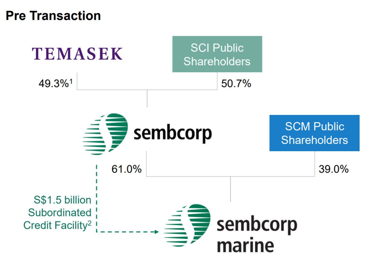Sembcorp De-Merger Explained: What is going on? How to play this ...