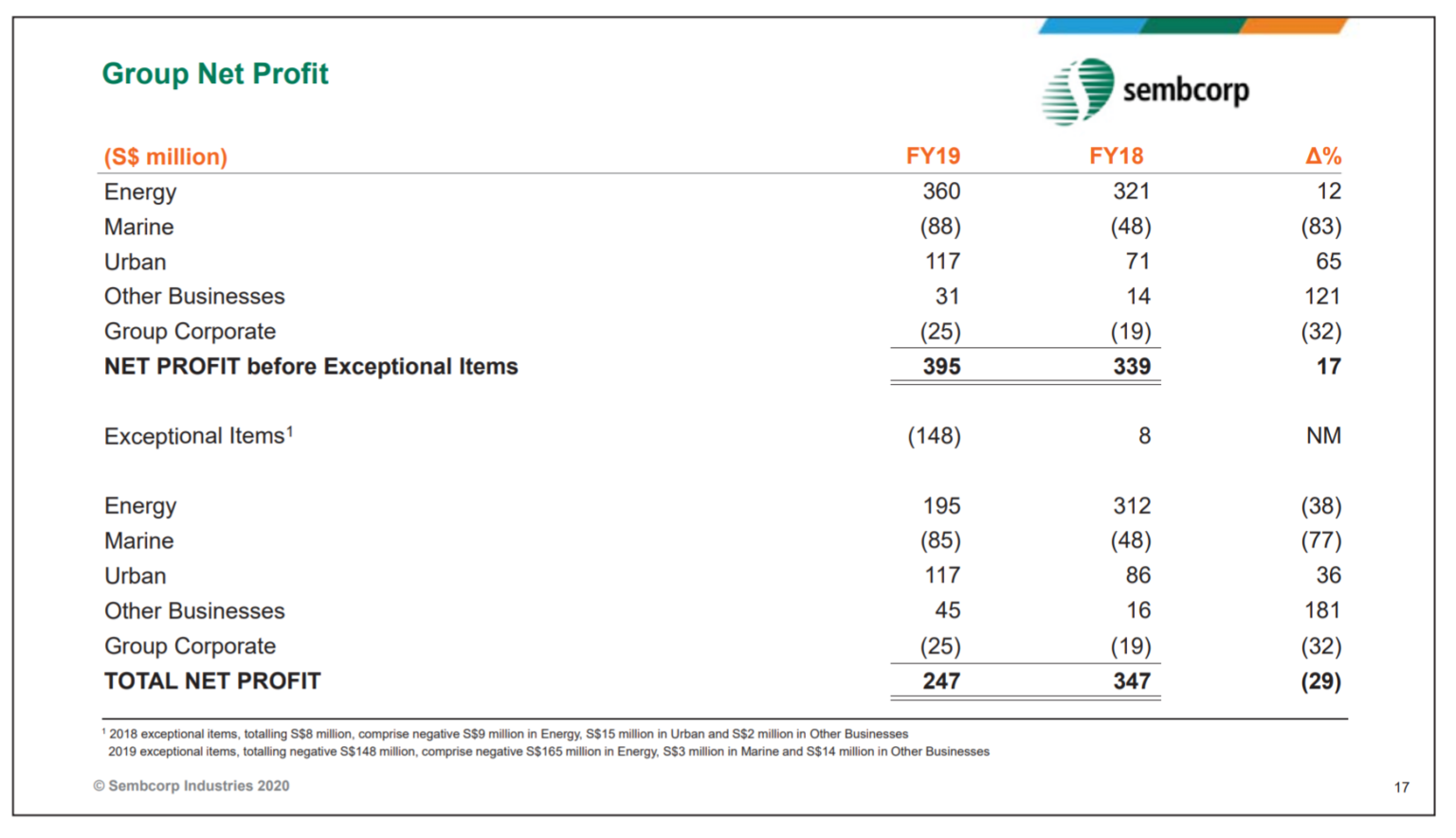 Sembcorp De-Merger Explained: What is going on? How to play this ...