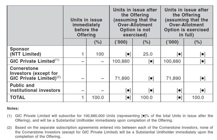 NTT DC REIT IPO – Will I buy this 7.5% dividend yield data centre REIT ...