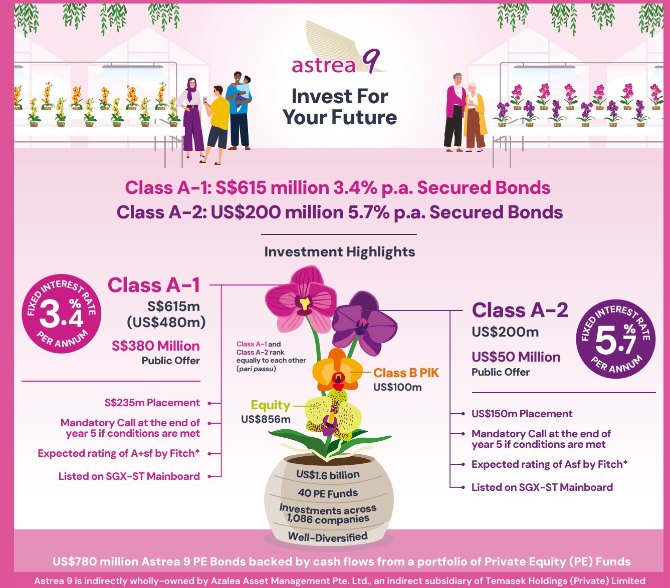 Astrea 9 PE Bonds Review – Will I buy these 5.7% yielding Bonds? Buy Class A-1 SGD or Class A-2 ...