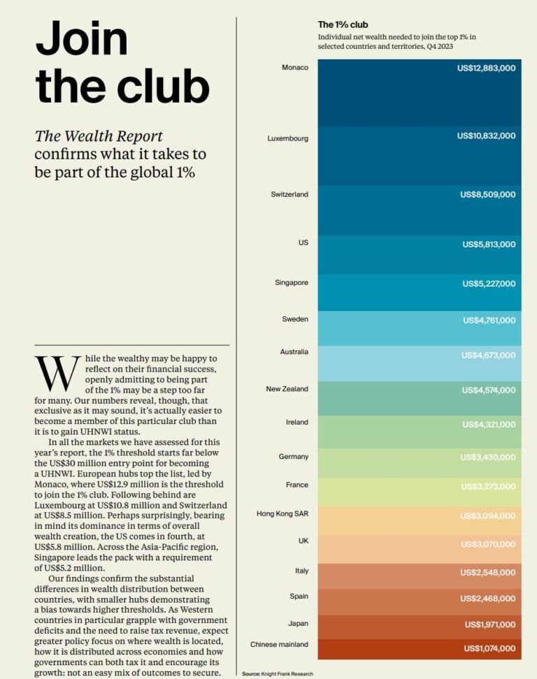 You need $4.0 million to be Top 1% net worth at age 40 in Singapore ...