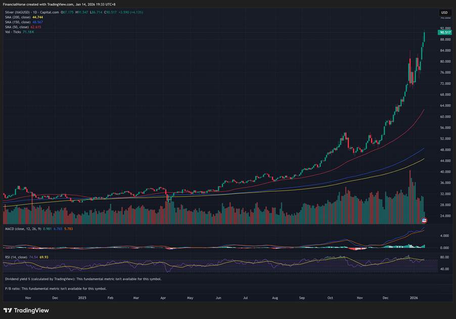 Silver’s price has tripled over the past year – Will I buy more Silver ...